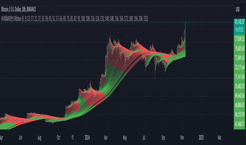 Hux's Magic Ribbon — 指标由matthux2002提供 — TradingView