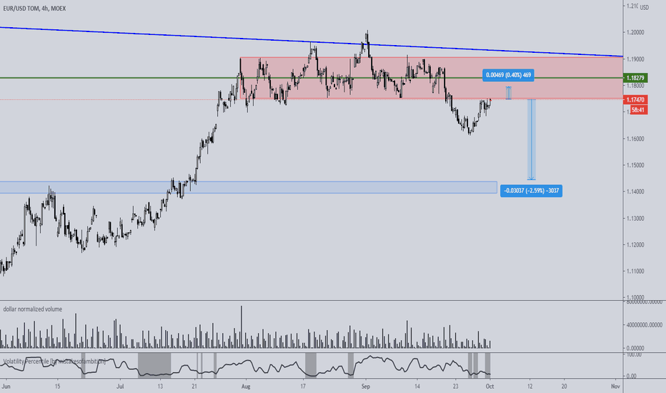 EUR/USD_TOM - EUR/USD Trade Ideas — MOEX:EURUSD_TOM — TradingView