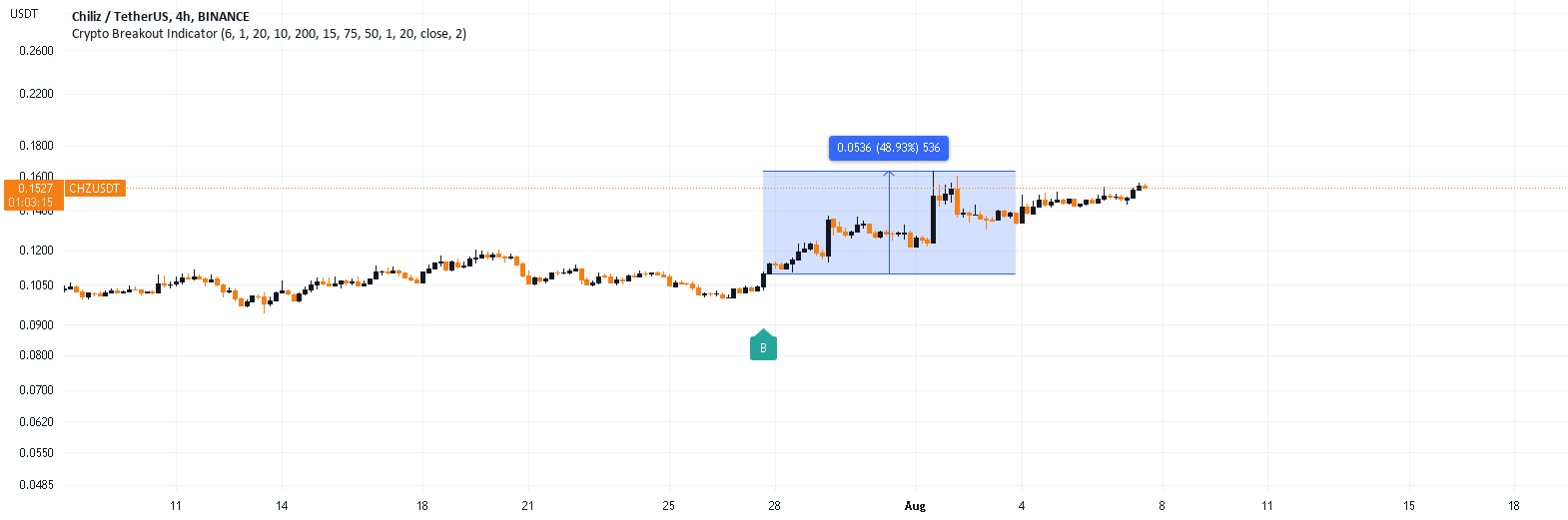 Crypto Breakout Indicator by FittestTrader — TradingView