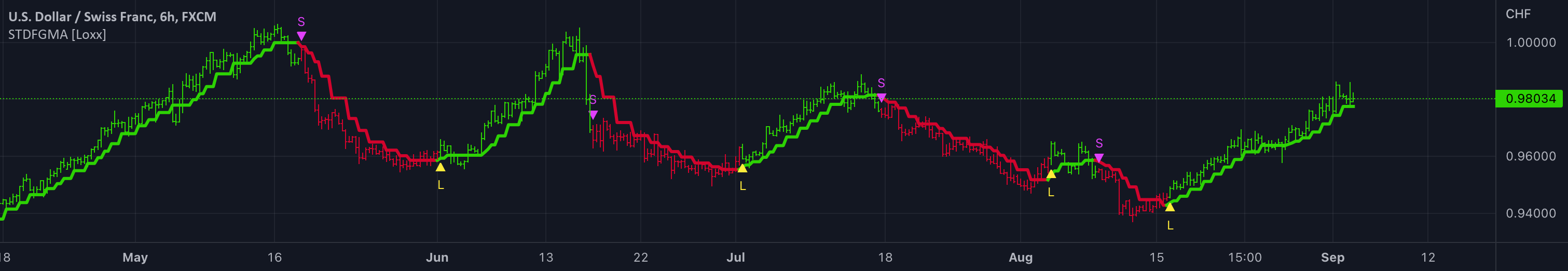 Std Filtered Gaussian Moving Average Gma [loxx] — Indicator By Loxx — Tradingview