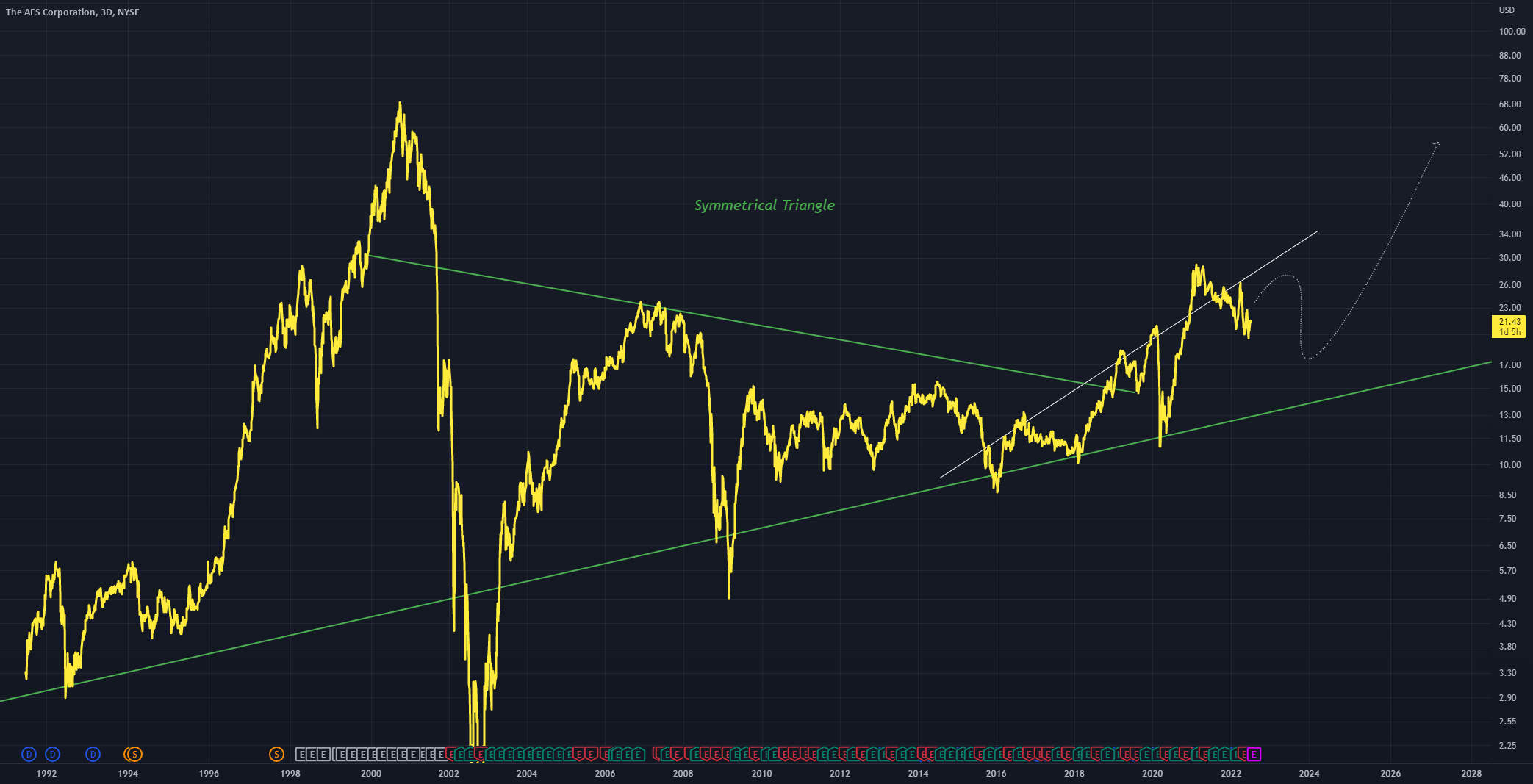 Aes Another Look At The Symmetrical Triangle For Nyse Aes By Bixley