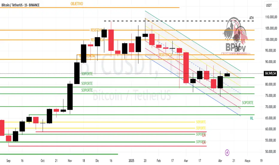 BTC - PROYECCIÓN 90K - ARANCELARIO - LIQUIDEZ - CICLO para BINANCE:BTCUSDT de Criptoinversores ...