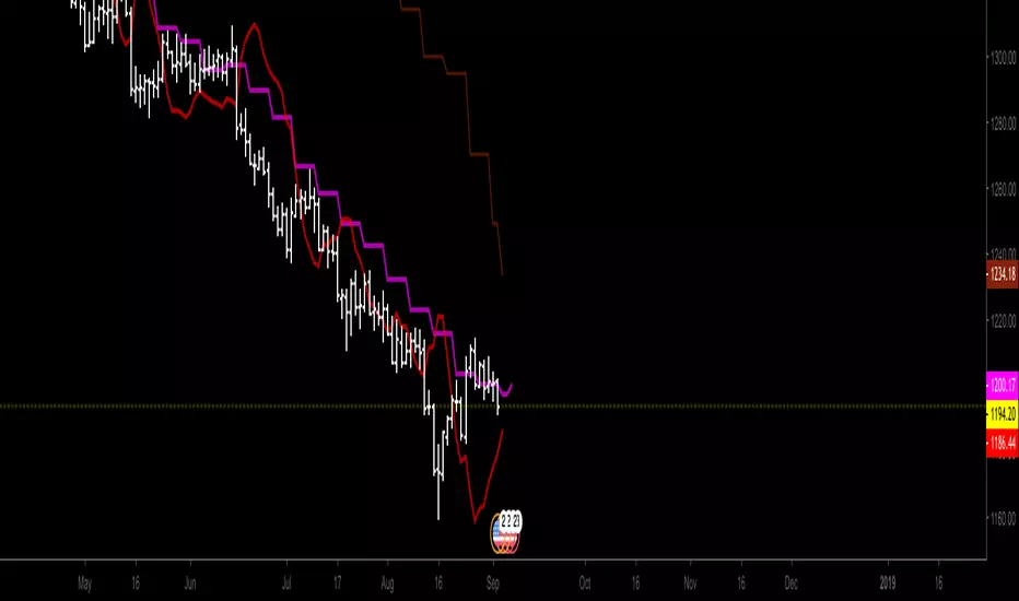 DMA — Indicator by TWDLMCKK — TradingView