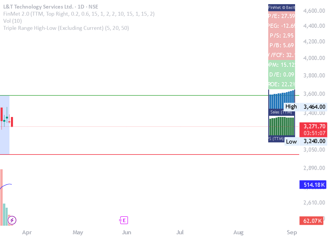 Triple Range High-Low (Excluding Current) — Indicator by onlyrupees ...