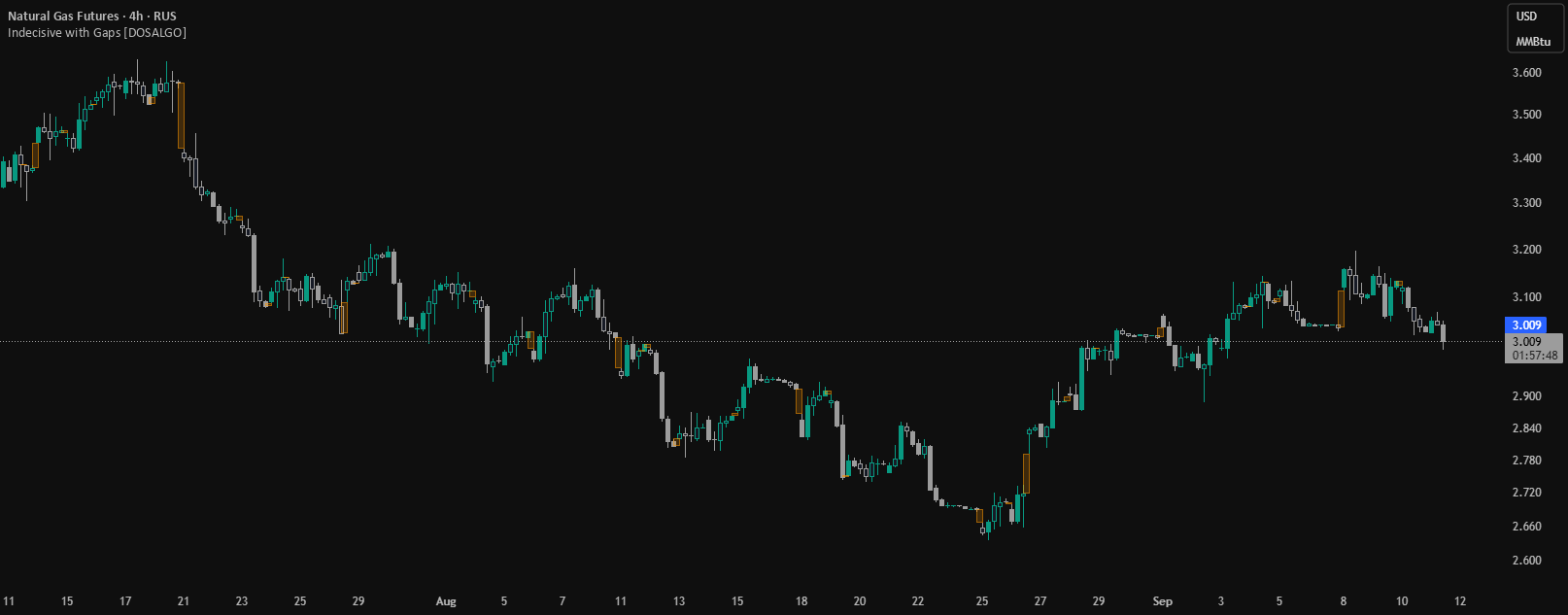 Indecisive Candles — Indicator by DOSALGO — TradingView
