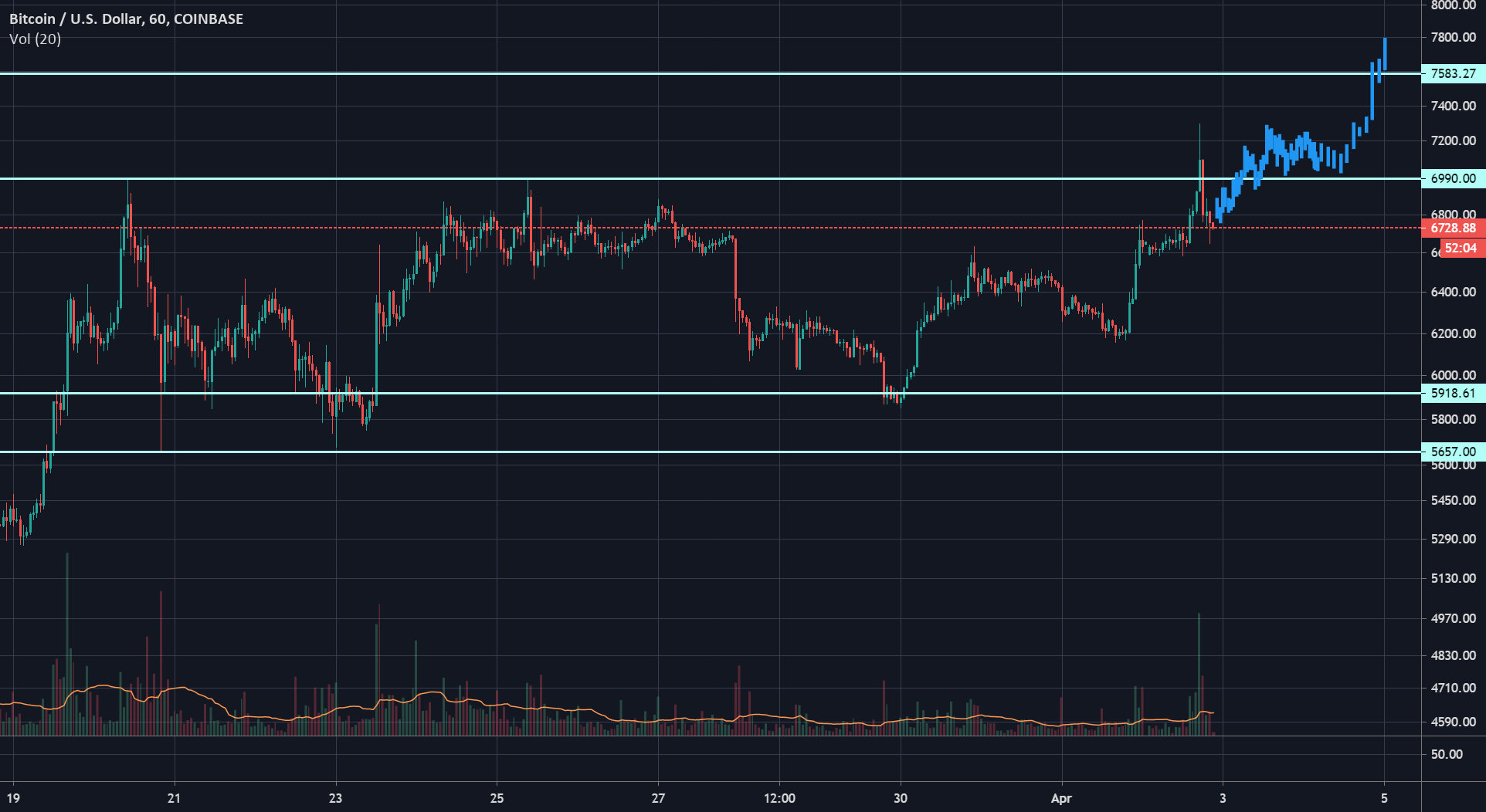 Bitcoin Breakout | Wyckoff Distribution UTAD Negated Scenario for ...