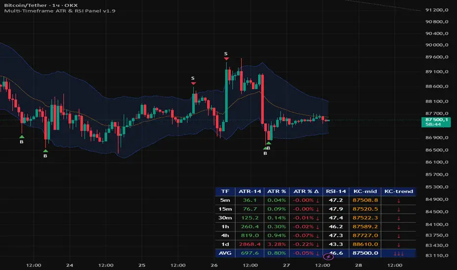 Multi-Timeframe ATR & RSI Panel v2.0: indicador de Petro_Max — TradingView