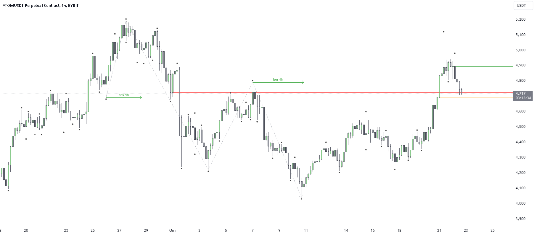 Break of Structure (BOS) и Fake BOS в концепции по BYBIT:ATOMUSDT.P от ...