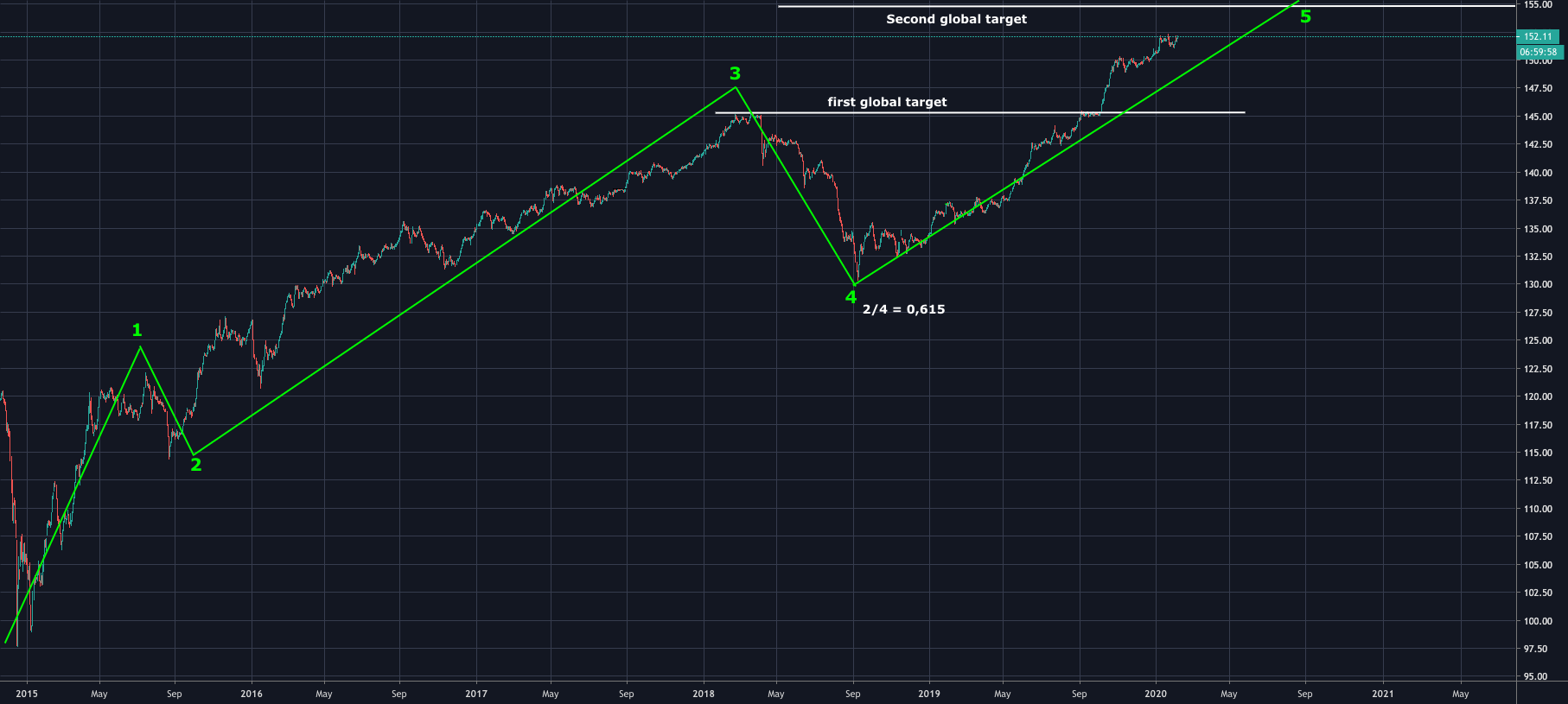 Targets of RGBI for MOEX:RGBI by BandBInvestment — TradingView