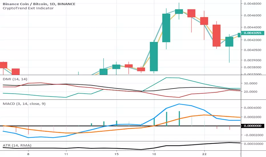 CryptoTrend Exit Indicator by BitGang — TradingView