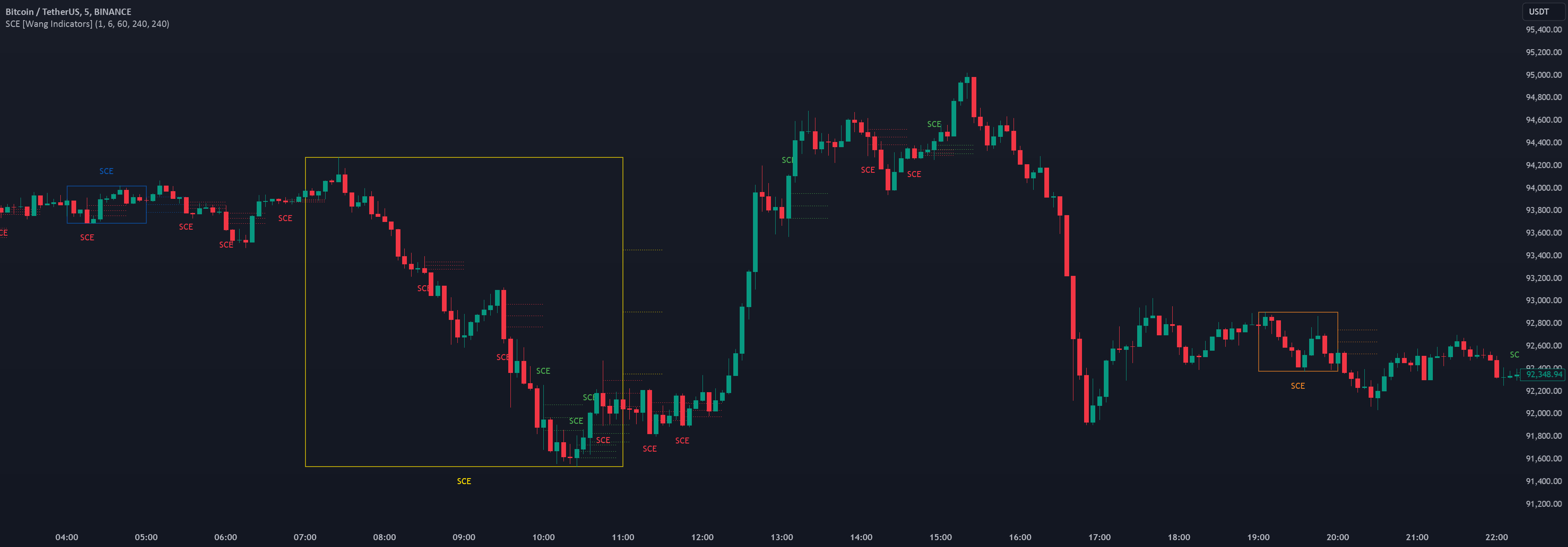 Single Candle Entry with Multi-Timeframe [Wang Indicators] by ...