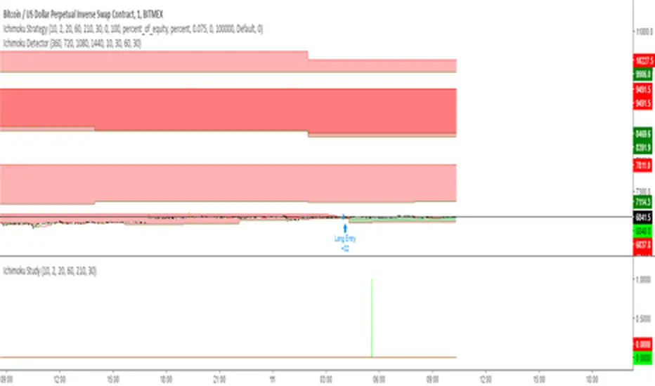 Multi Timeframe Ichimoku Cloud — Indicator by mks17 — TradingView