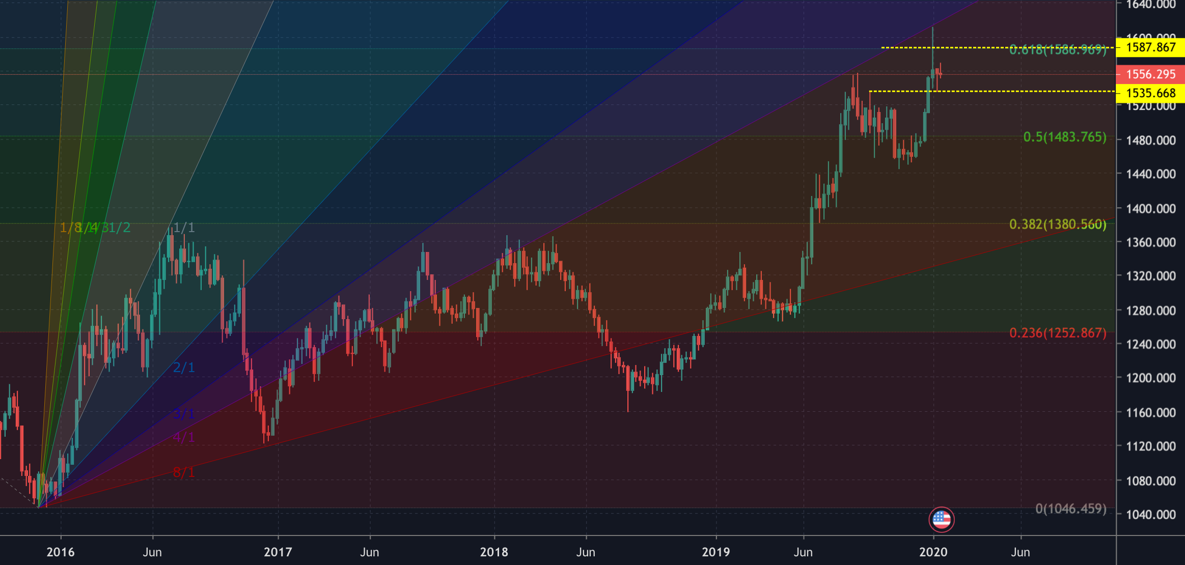 Why Technical Analysis Works For Oandaxauusd By Jackxzone — Tradingview 7184