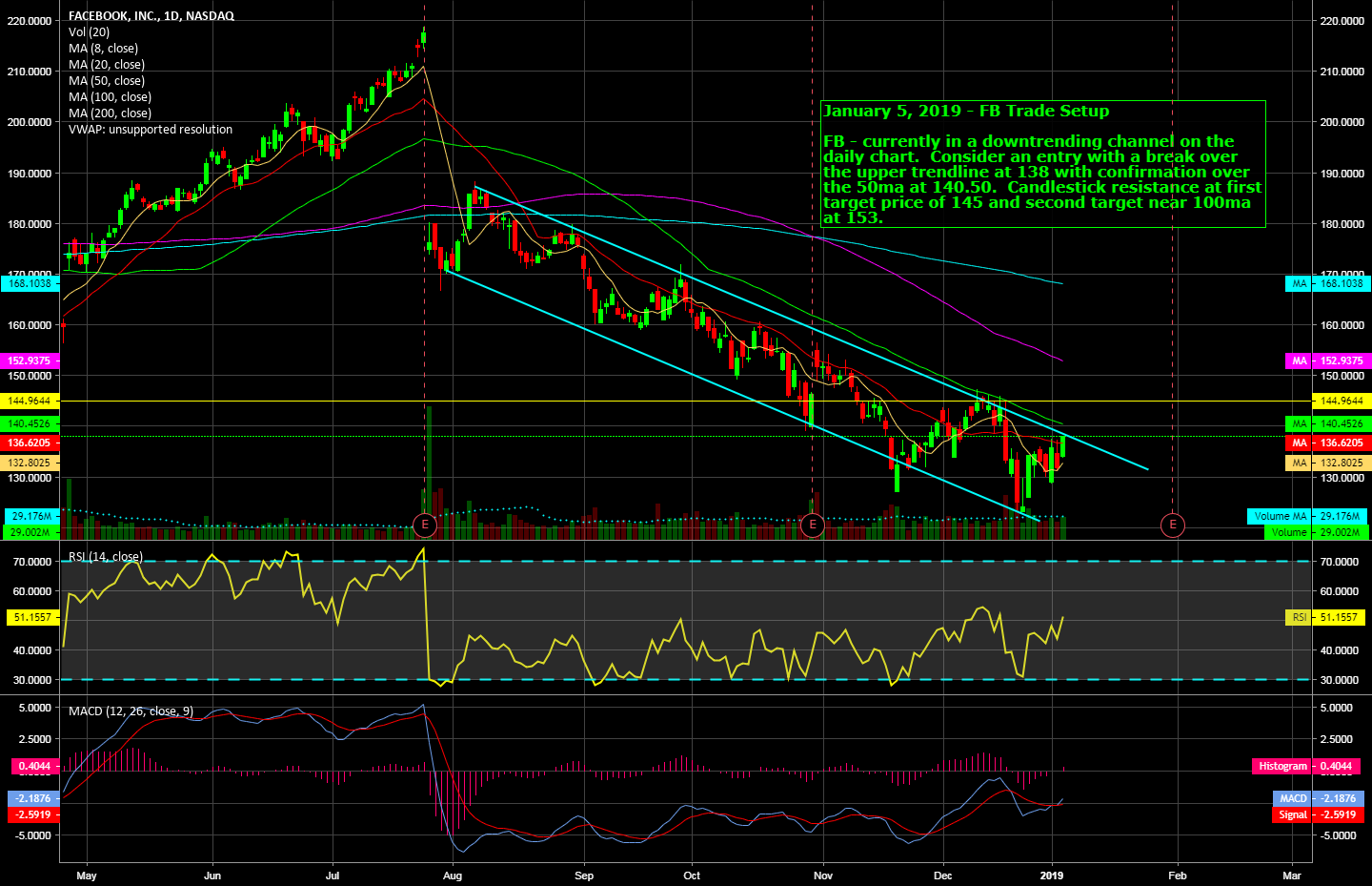 FB - Downtrending Channel Break for Upside Profit Potential for NASDAQ ...