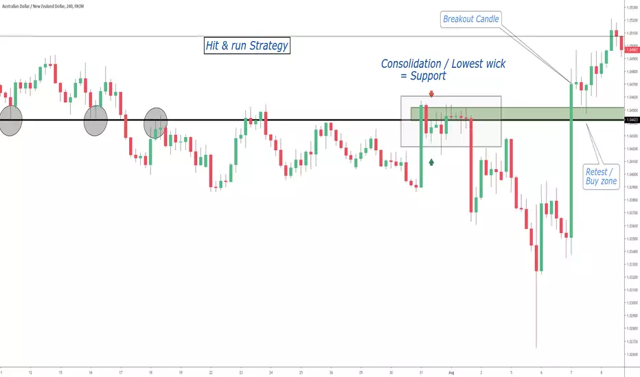 Hit & Run Strategy for FX:AUDNZD by vdubus — TradingView