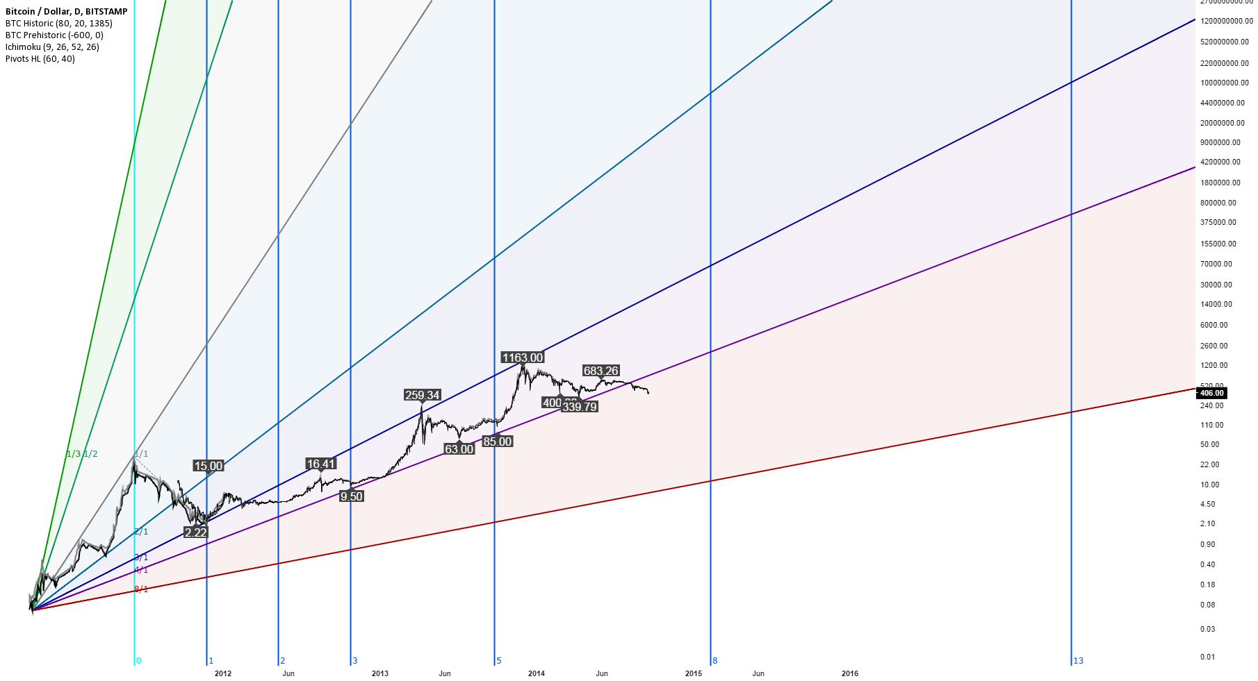 Bitcoin Price Analysis - Bubbles of the Past and Future for BITSTAMP ...