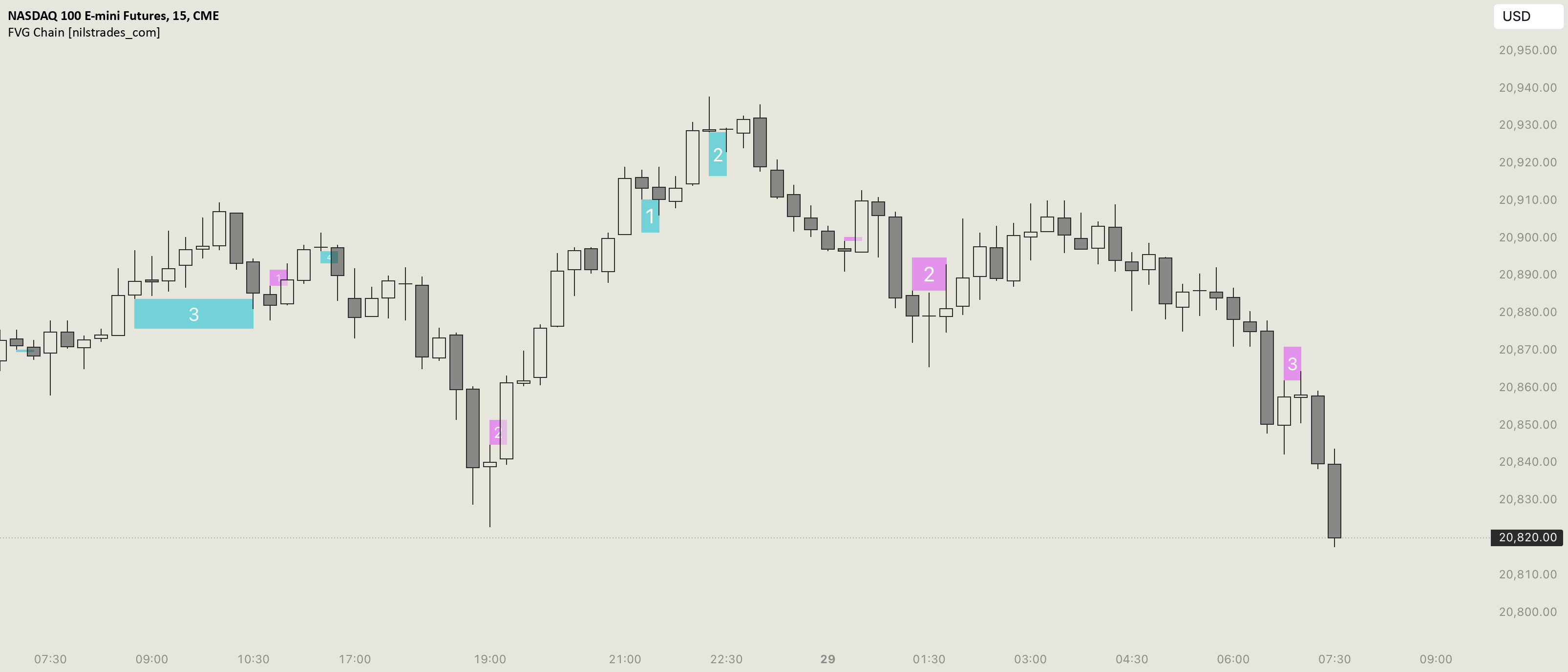 Fvg Chain Consecutive Fair Value Gaps Imbalances — Indicator By Nilstrades — Tradingview