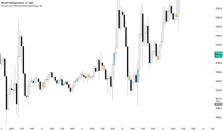 PSP with Color Themes — Indicator by crypto_daytrade — TradingView India