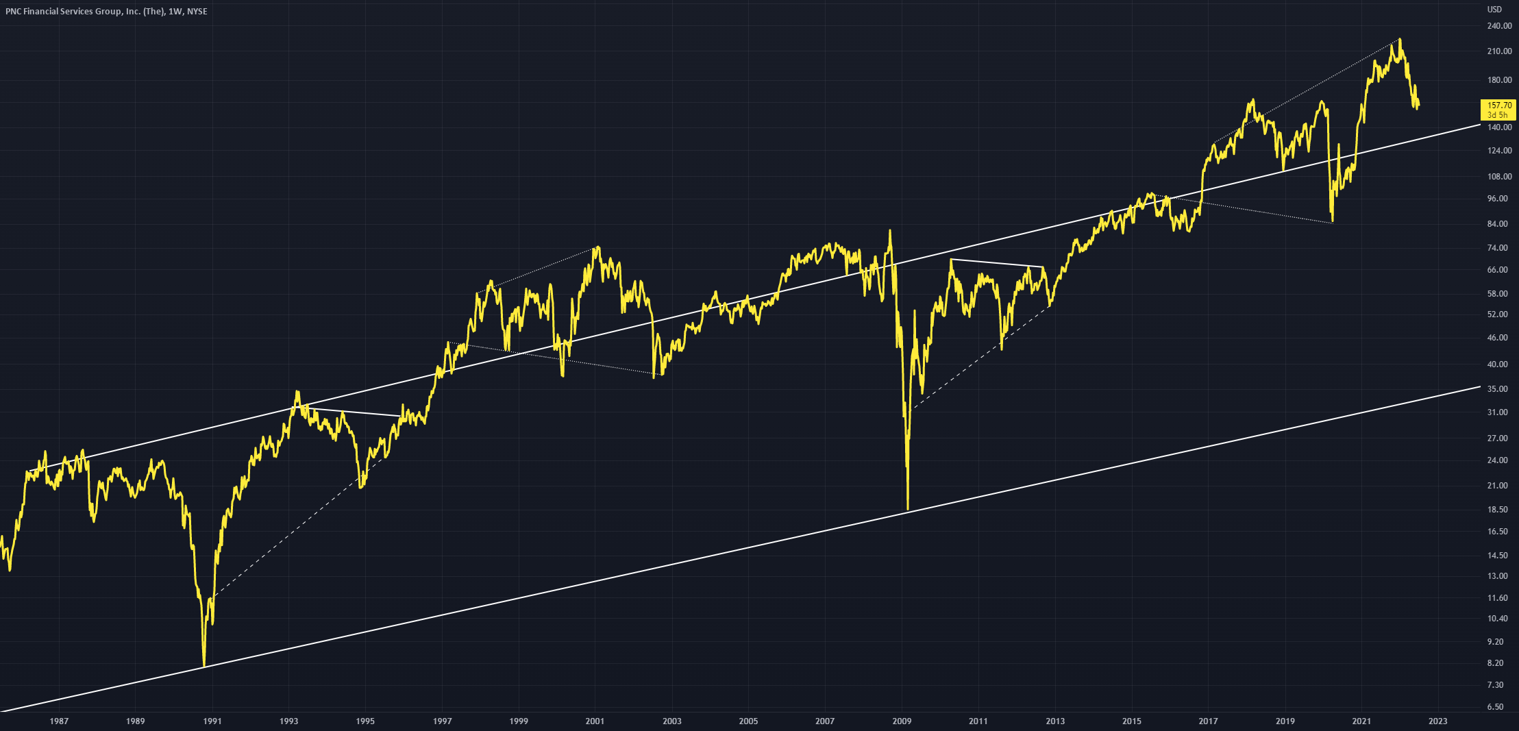 PNC - Chart Patterns for NYSE:PNC by Bixley — TradingView