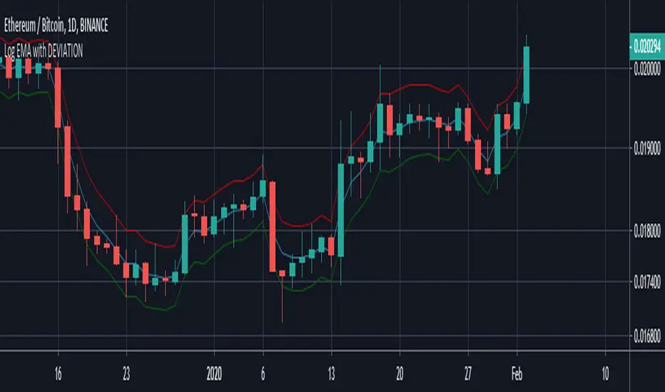 Logarithmic Moving Average With Standard Deviation Levels — IndexAce ...