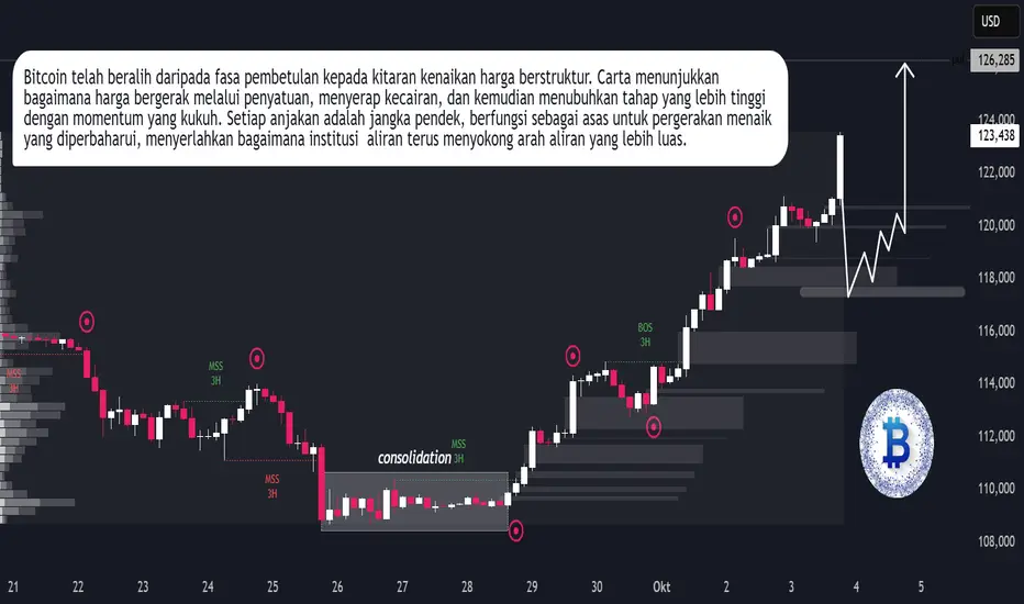 Analisis BTC/USD: Penerusan Menaik Dalam Fokus untuk BITSTAMP:BTCUSD ...