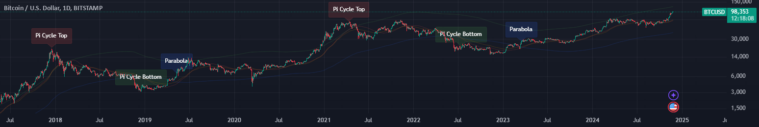 Pi Cycle Bitcoin Top and Bottom (Daily) — Indicator by mikkkka ...