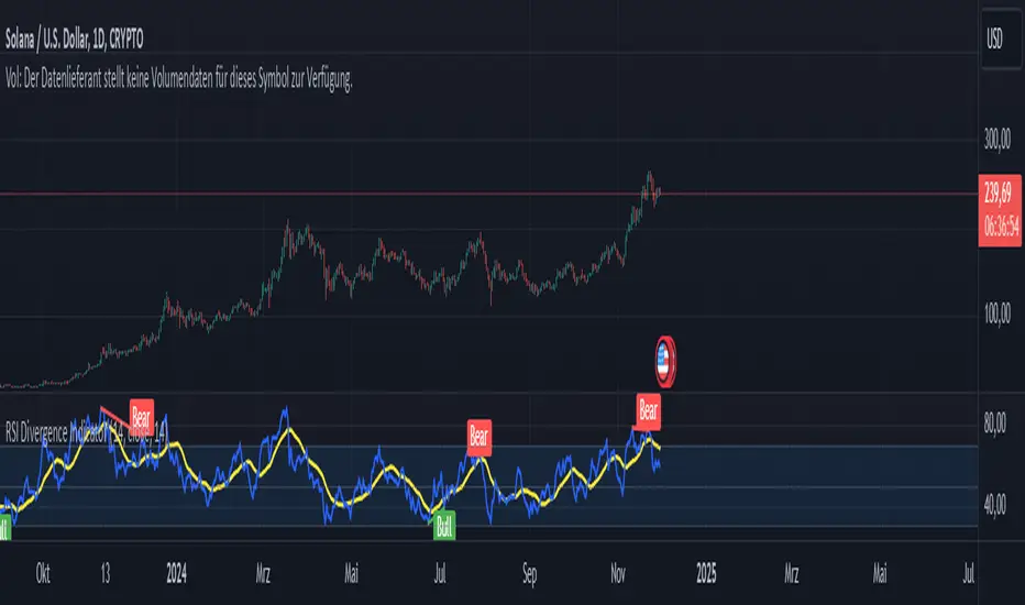 RSI Divergence Indicator by tueti от huynhtuethong — TradingView