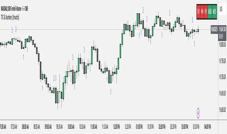 Time Frame Continuity & Candle Type (The Strat) — Indicador de Smactix ...