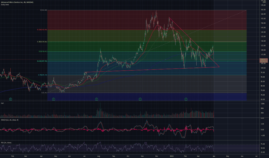 AMD Stock Price and Chart — TradingView