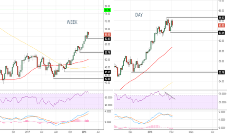 USOIL Graphiques et cotations — TradingView