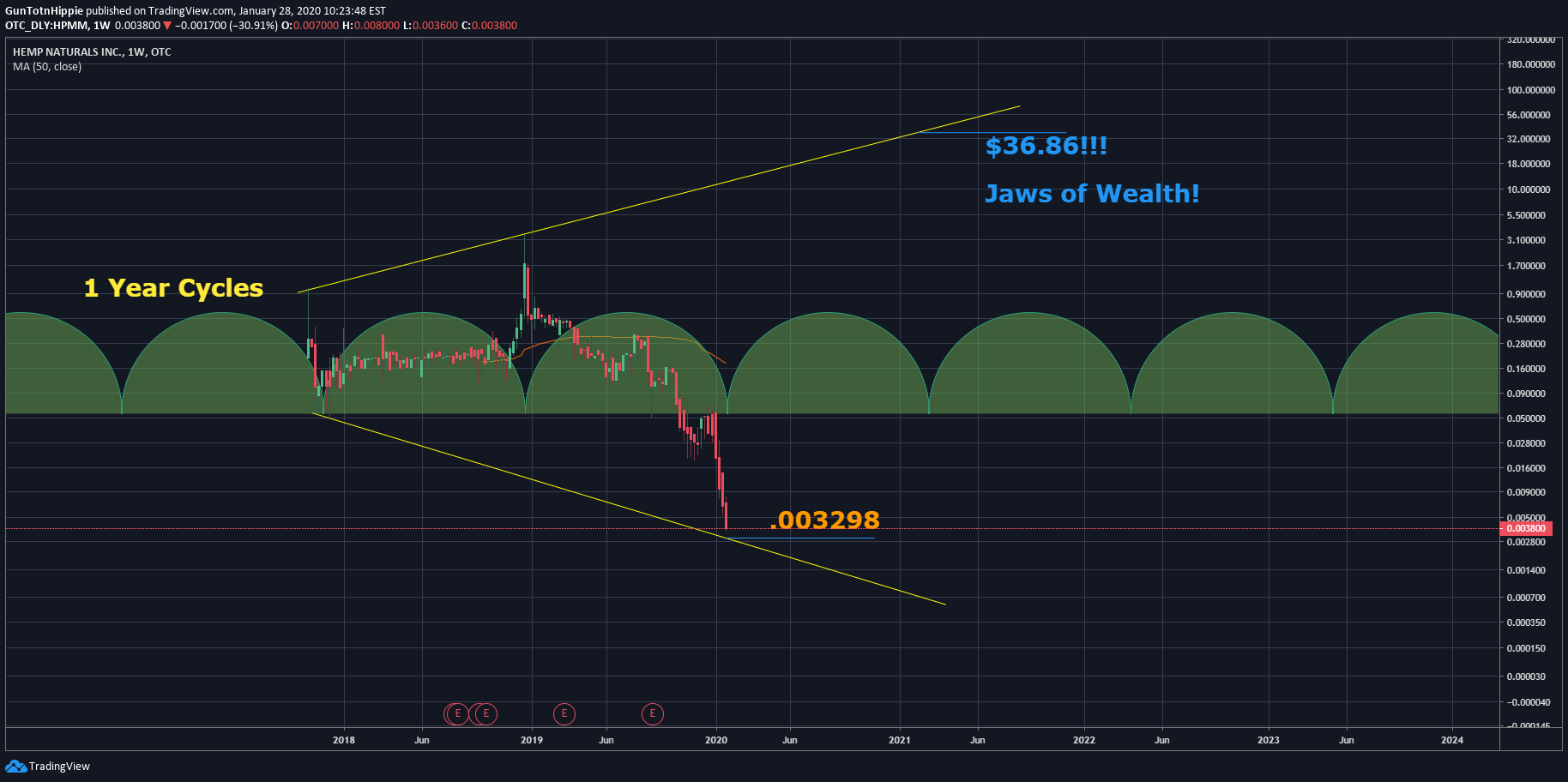 Otchpmm Idea Chart Image By Guntotnhippie — Tradingview 3953