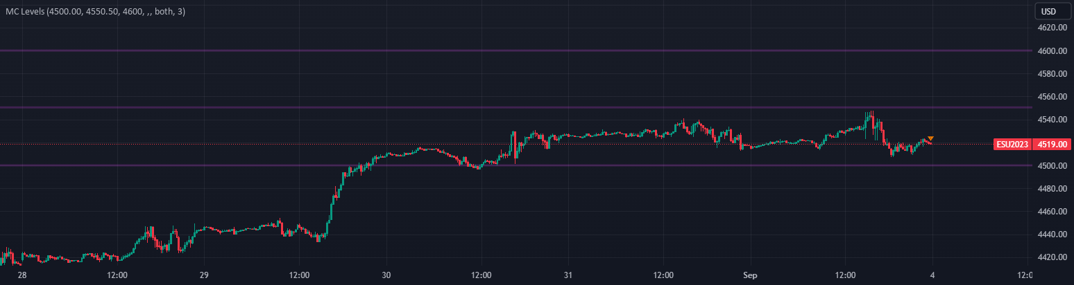 Drawing Multiple Horizontal Levels — Indicator By Mrcoffeefe — Tradingview