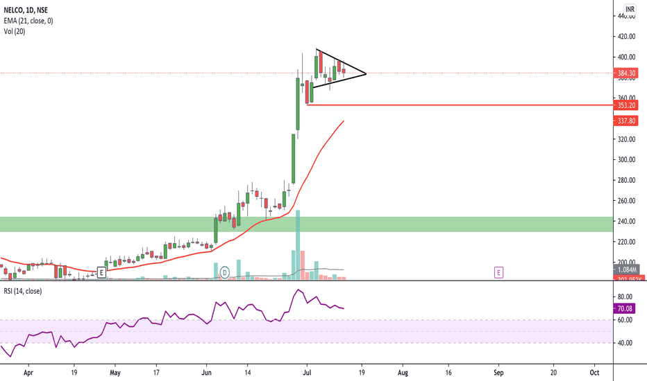 NELCO Stock Price and Chart — NSE:NELCO — TradingView — India