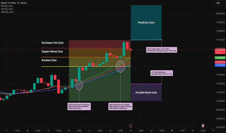 Ema Vs Sma Vs Wma Which Moving Average Should You Use For Binance