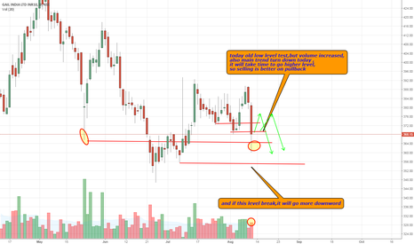 GAIL Stock Price and Chart — TradingView — India