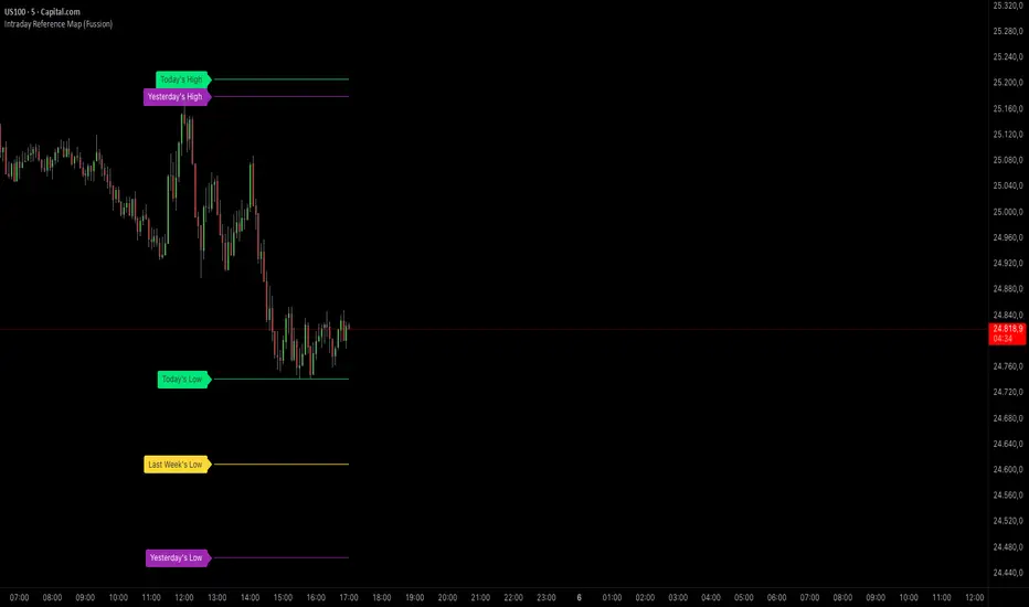 Intraday Reference Map (Fussion) — Indicator by Fussion_Trader ...