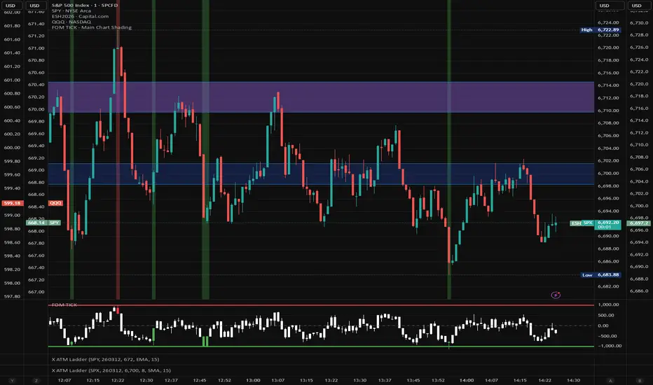 FOM TICK - Main Chart Shading — Indicator by BonzoJon — TradingView