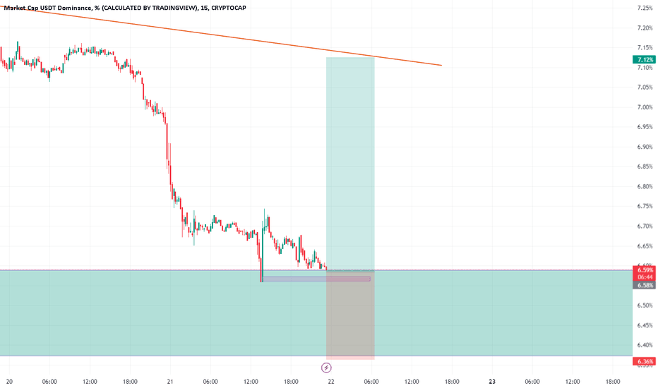 USDT Dominance Chart and Ideas — TradingView