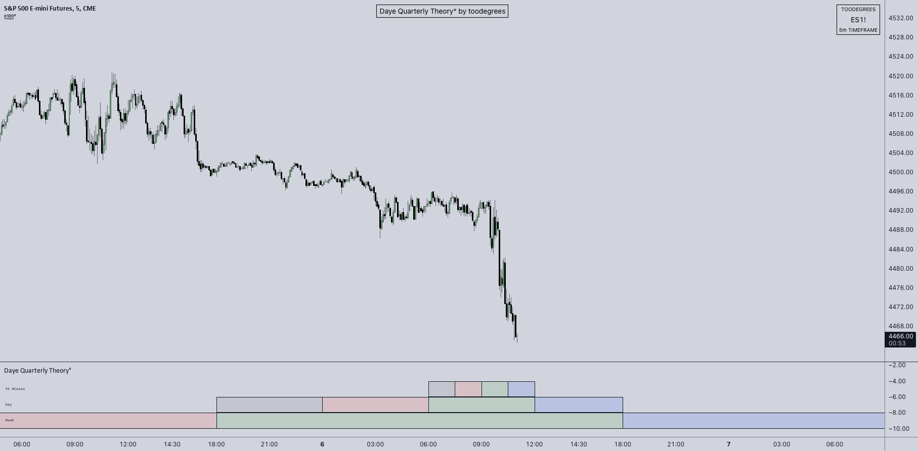 Daye Quarterly Theory By Toodegrees — Indicator By Toodegrees — Tradingview