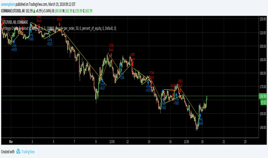 Protege Crypto Breakout strategy by sevensphere — TradingView