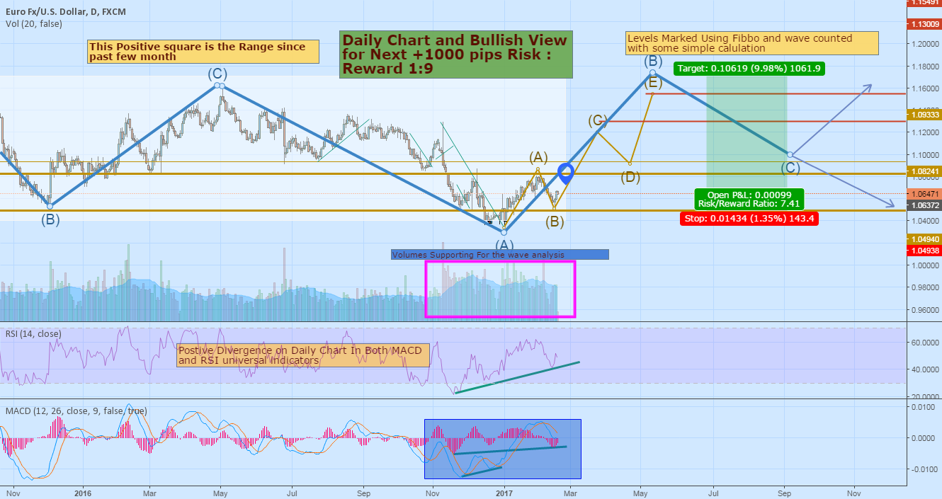 How To Have 1000 Pips Strategy In Eurusd With Low Risk Read For Fxeurusd By Dipakz