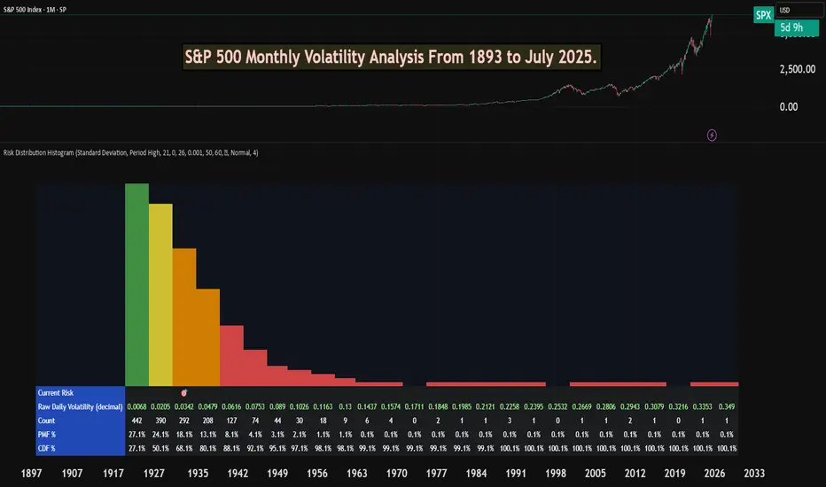 S&P 500 Monthly Volatility Analysis From 1893 to July 2025 for SP:SPX by HenriqueCentieiro ...