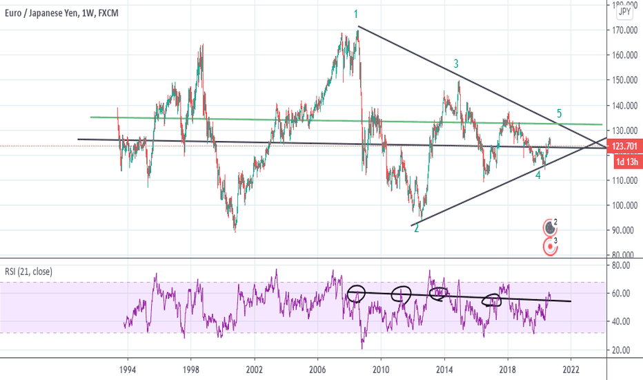 EUR JPY Chart – Euro Yen Rate — TradingView