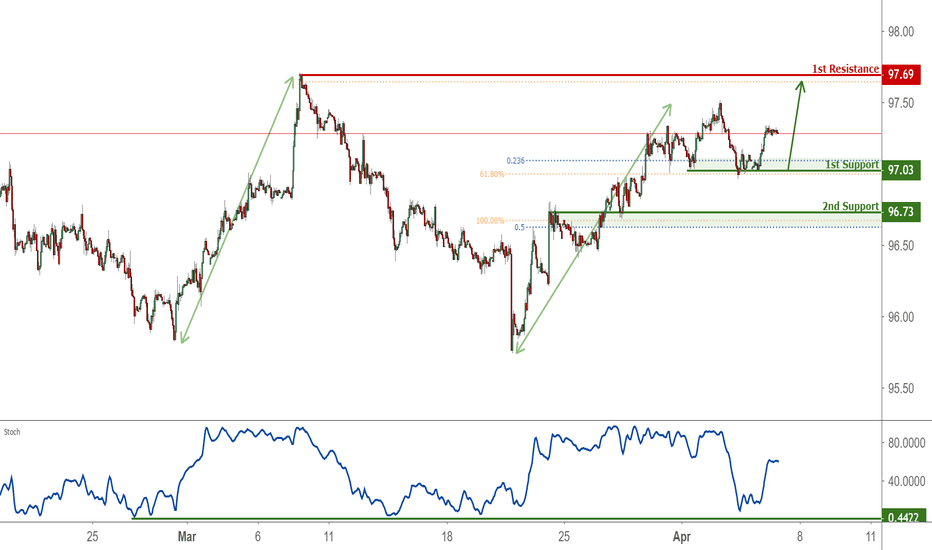Dollar Index Chart - DXY Quote — TradingView