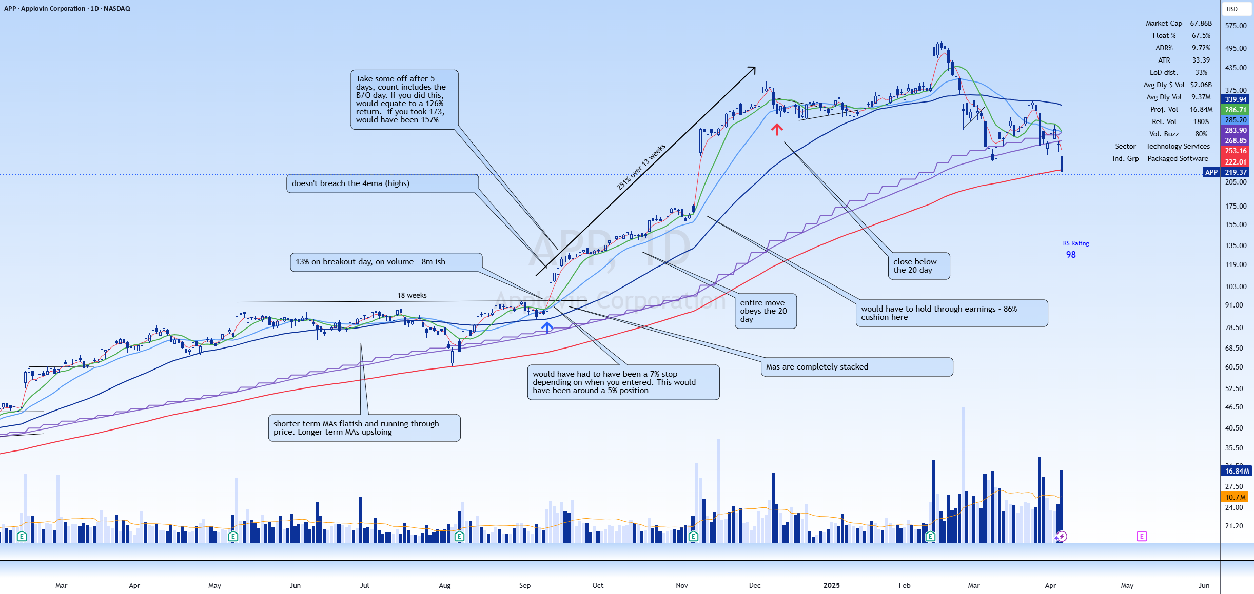 $APP - Model Book Example - 2024 for NASDAQ:APP by SMGBTrades — TradingView
