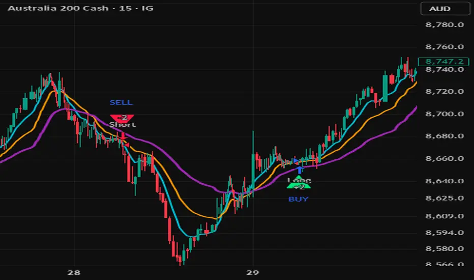 Clean Trend System - HTF Bias Filtered: estrategia de Pridarasx ...