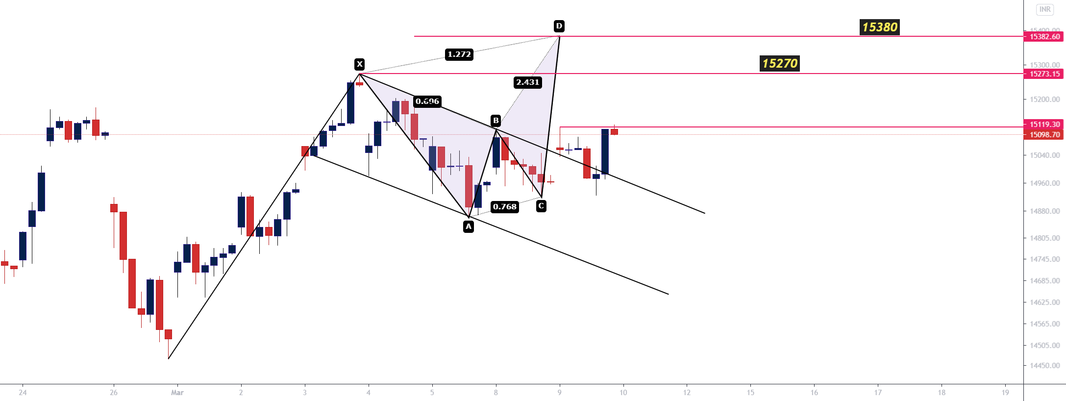 Nifty 50 Intraday & Expiry Day Trade Setup for 10th March 2021 for NSE ... Nifty 50 Intraday & Expiry Day Trade Setup for 10th March 2021 for NSE ...