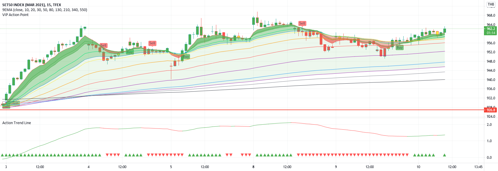 Action Trend Line — Indicator by PormorThai — TradingView
