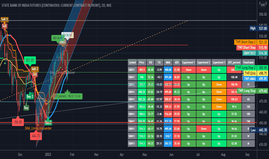SBIN1! Charts and Quotes — TradingView