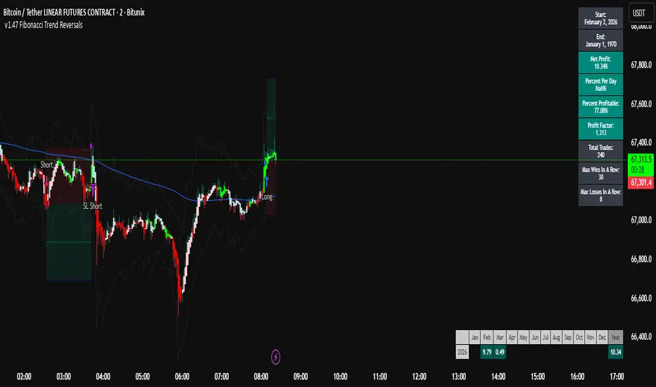 v1.47 Fibonacci Trend Reversals — Strategy by arcangel2 — TradingView